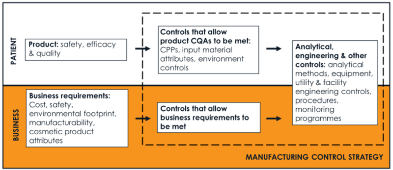 Quality by Design – Developing Control Strategy - CatSci